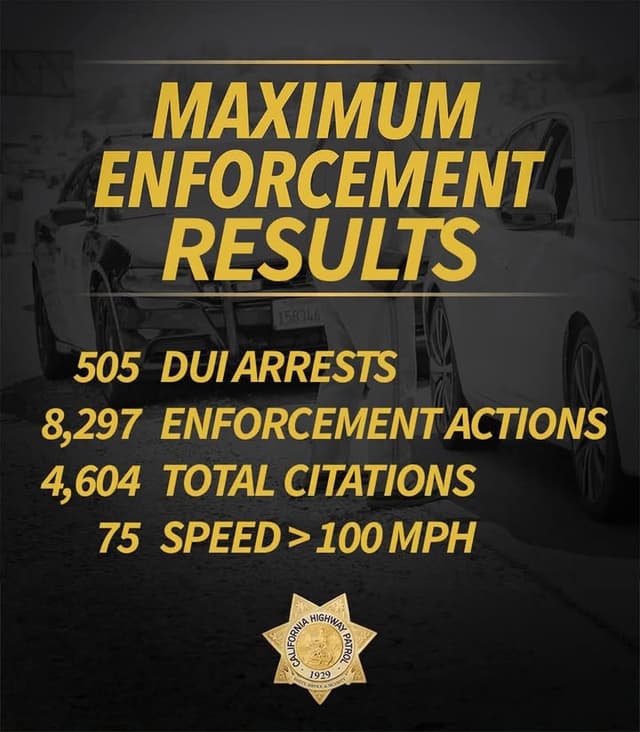 This past weekend, all available CHP personnel focused on one simple ...